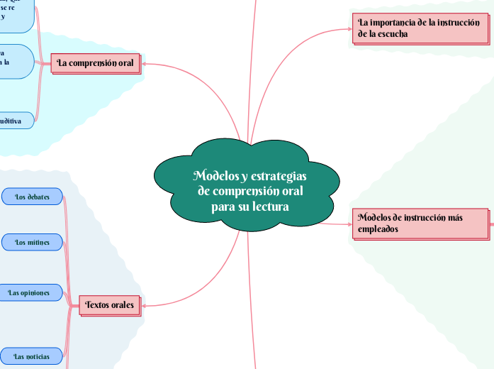 Modelos y estrategias de comprensión oral ...- Mind Map